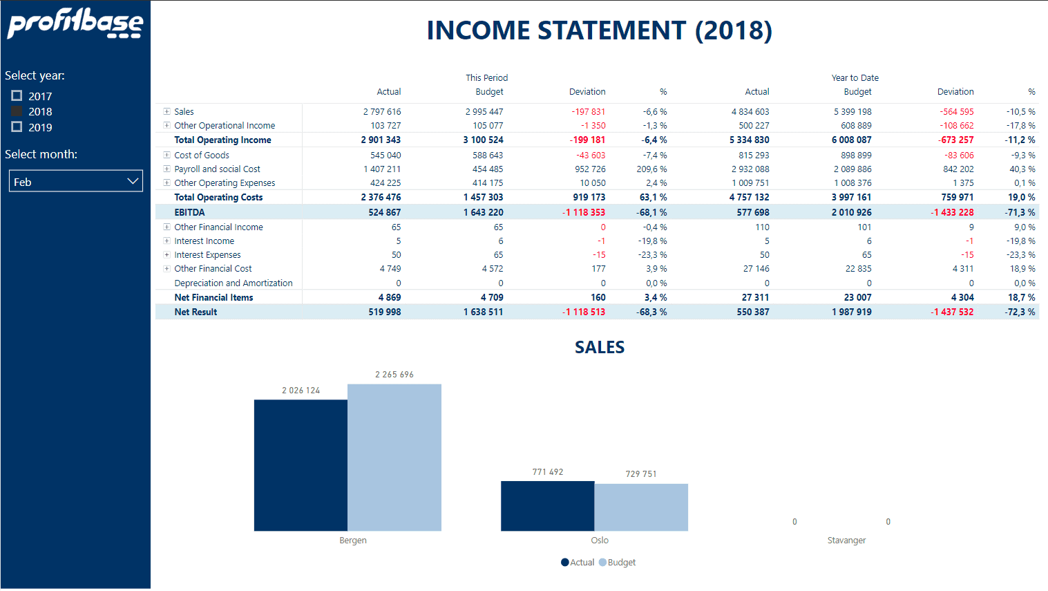 Financial Reporting Matrix For Power BI Profitbase